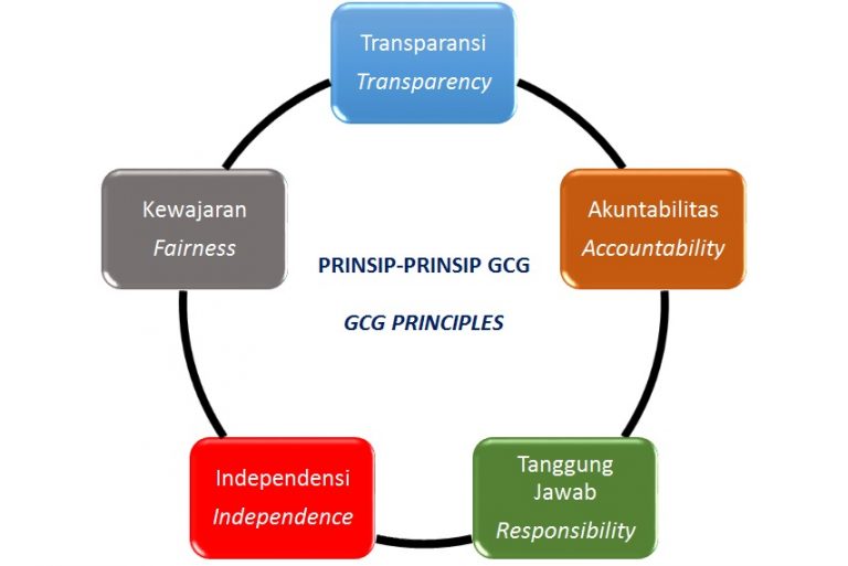 GCG – PT. Island Concepts Indonesia Tbk